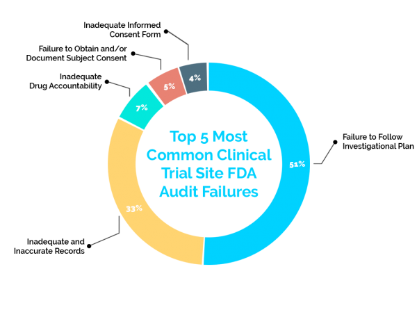 How to Avoid the Top 5 Clinical Trial FDA Inspection Failures - Florence